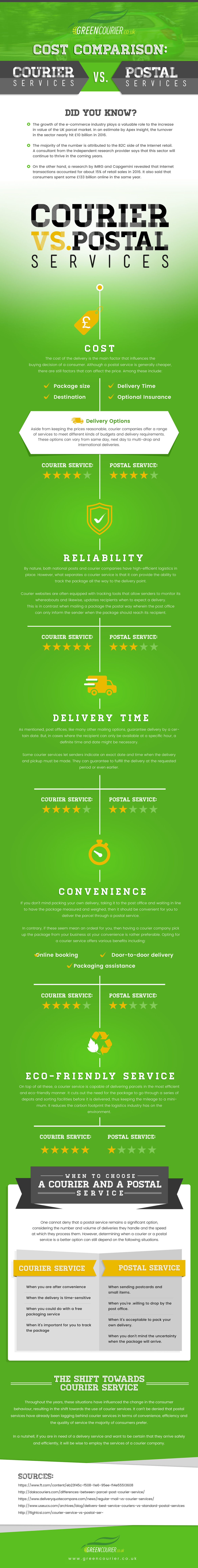 Cost Comparison: Courier Service vs. Post Office | uCollect Infographics