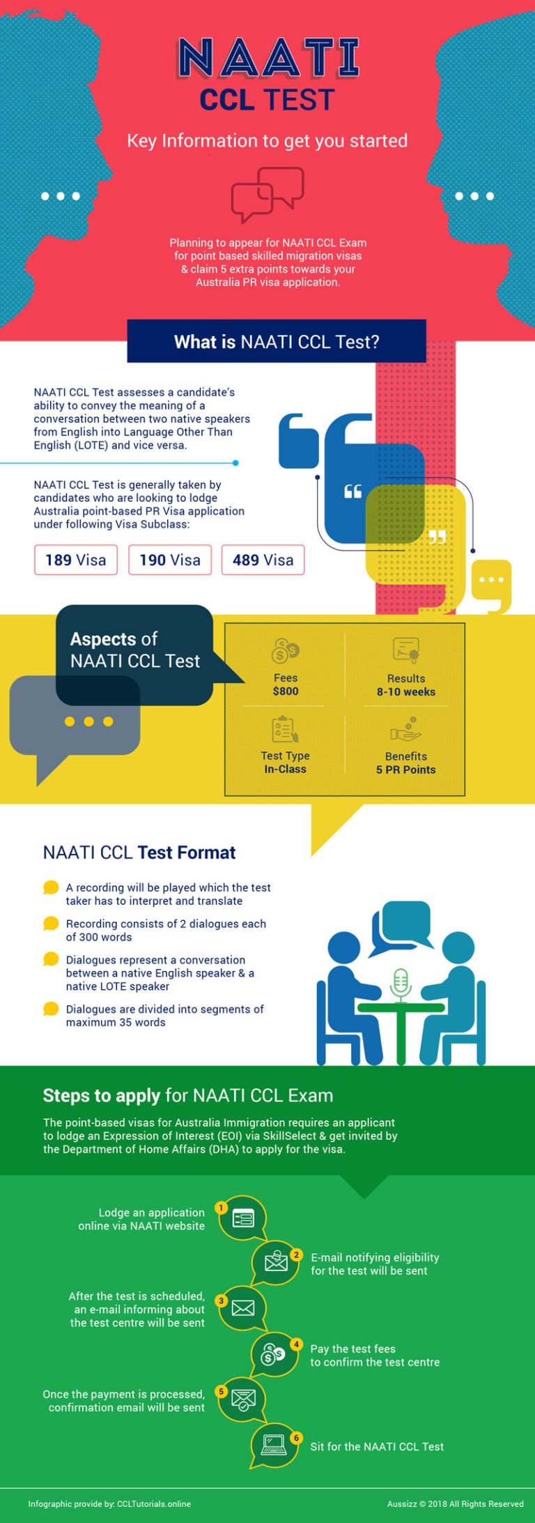 NAATI CCL Test – Key Information To Get You Started uCollect Infographics